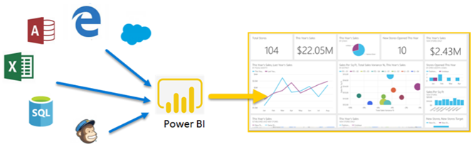 Power BI Courses – Take the Fast Track Route to IT Learning